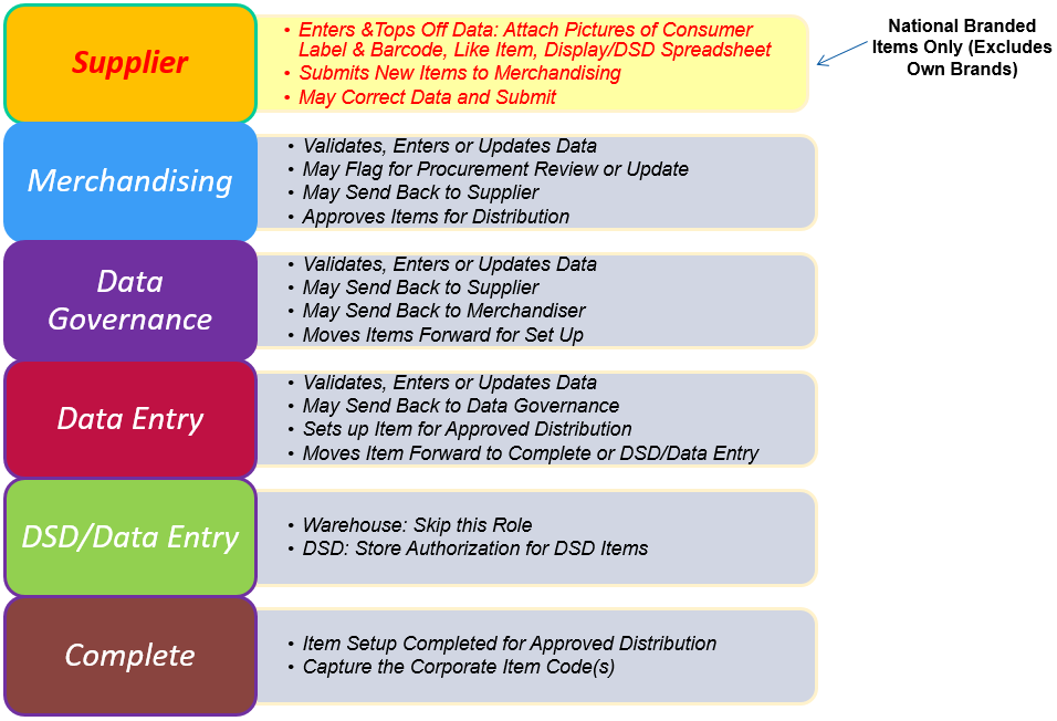 Albertsons Product Introduction Process and Status - 1WorldSync Customer Community